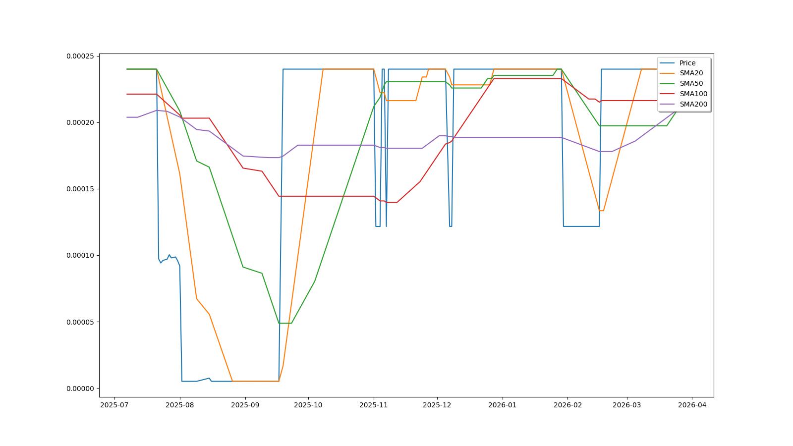 IjasCoin Simple Moving Averages