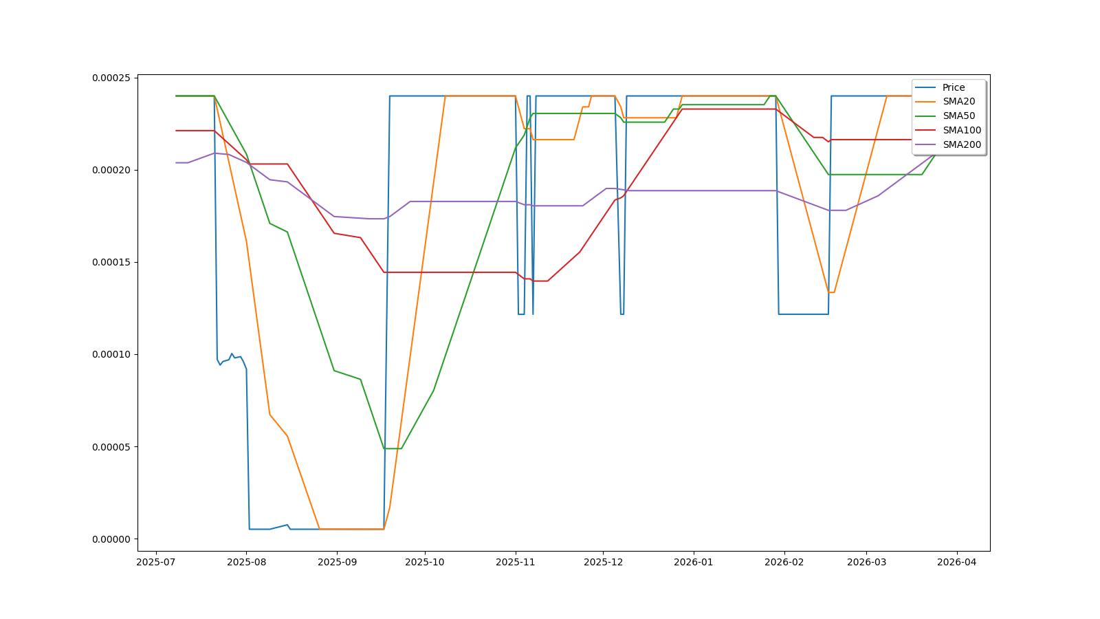 IjasCoin Simple Moving Averages
