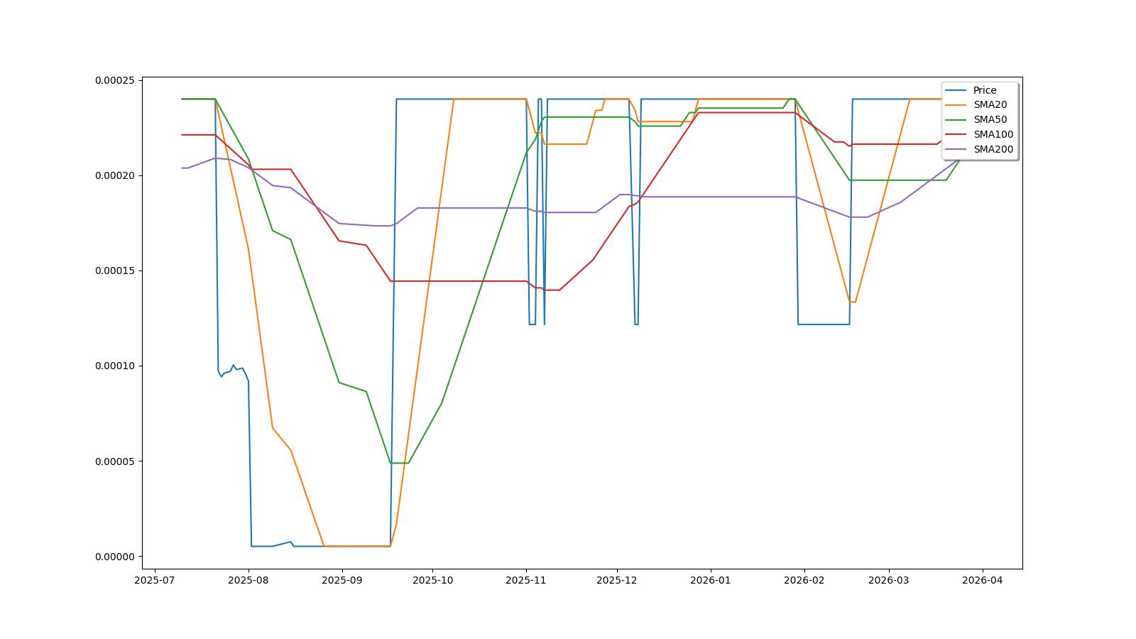 IjasCoin Simple Moving Averages