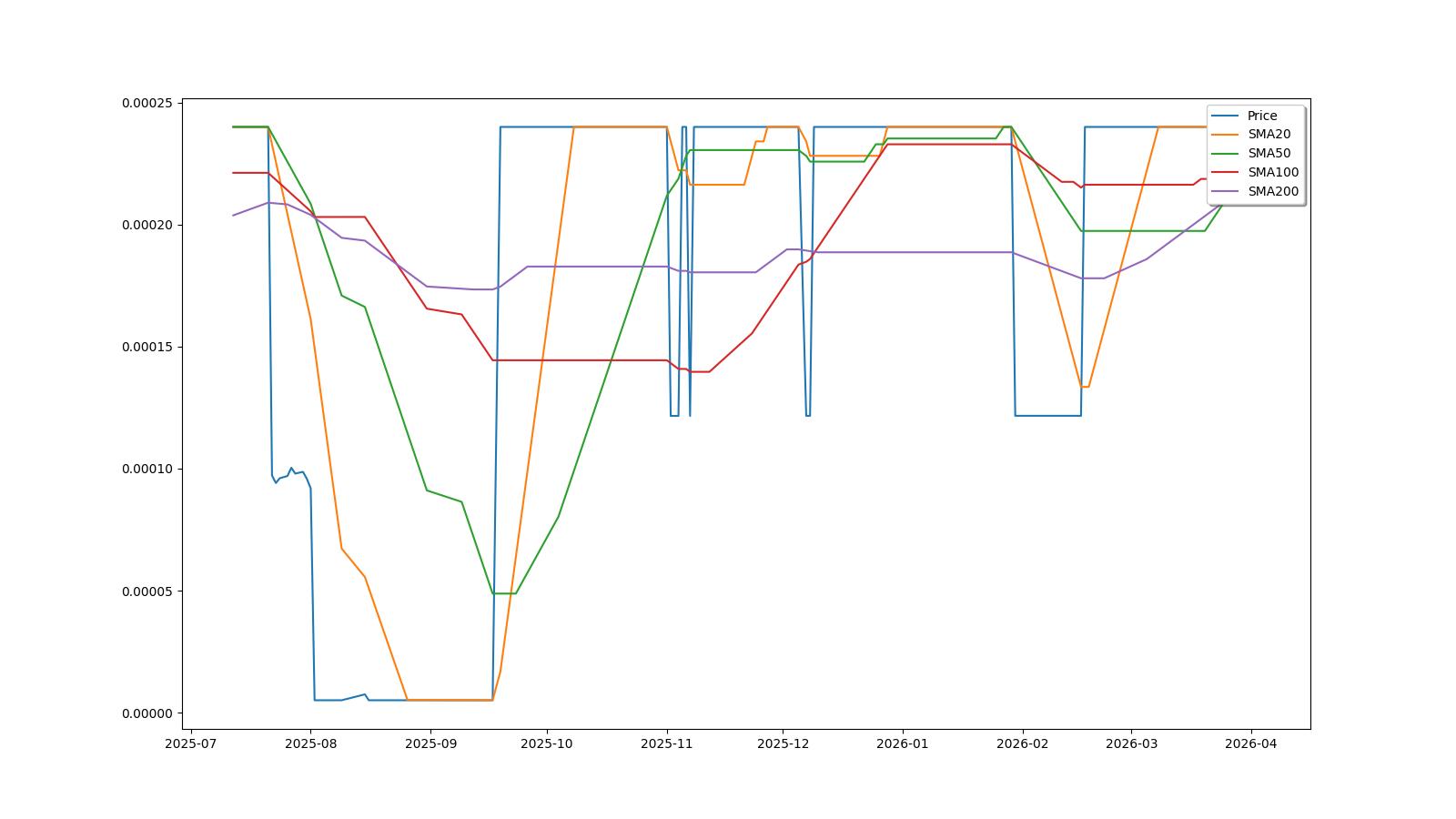 IjasCoin Simple Moving Averages
