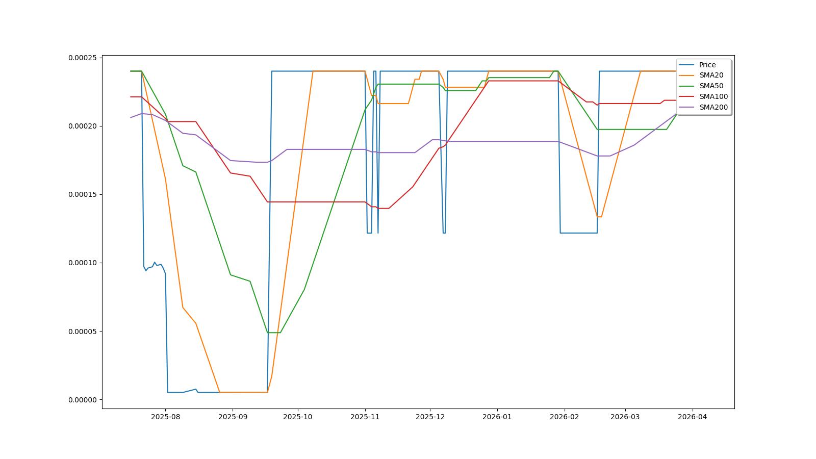IjasCoin Simple Moving Averages