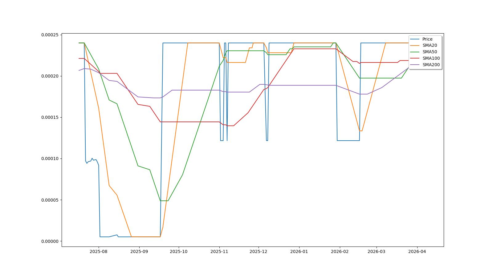 IjasCoin Simple Moving Averages