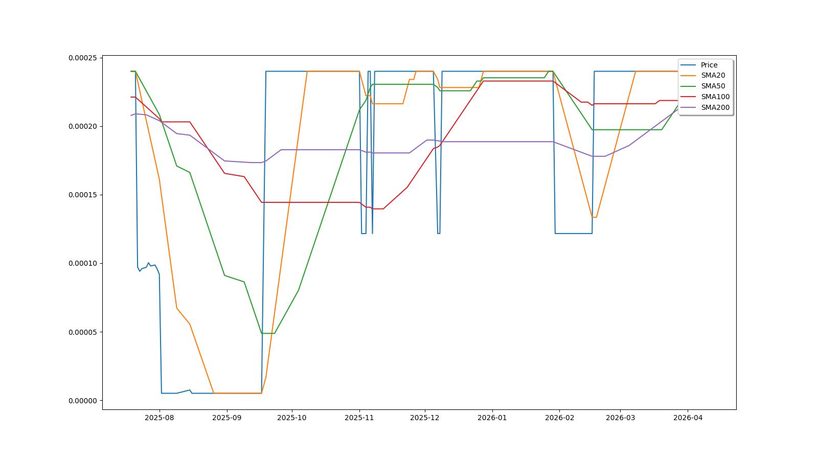 IjasCoin Simple Moving Averages