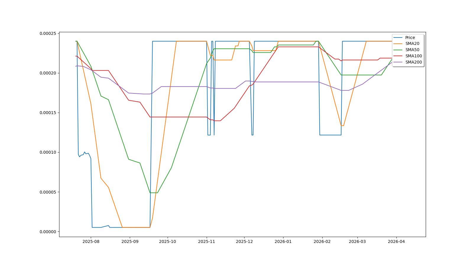 IjasCoin Simple Moving Averages
