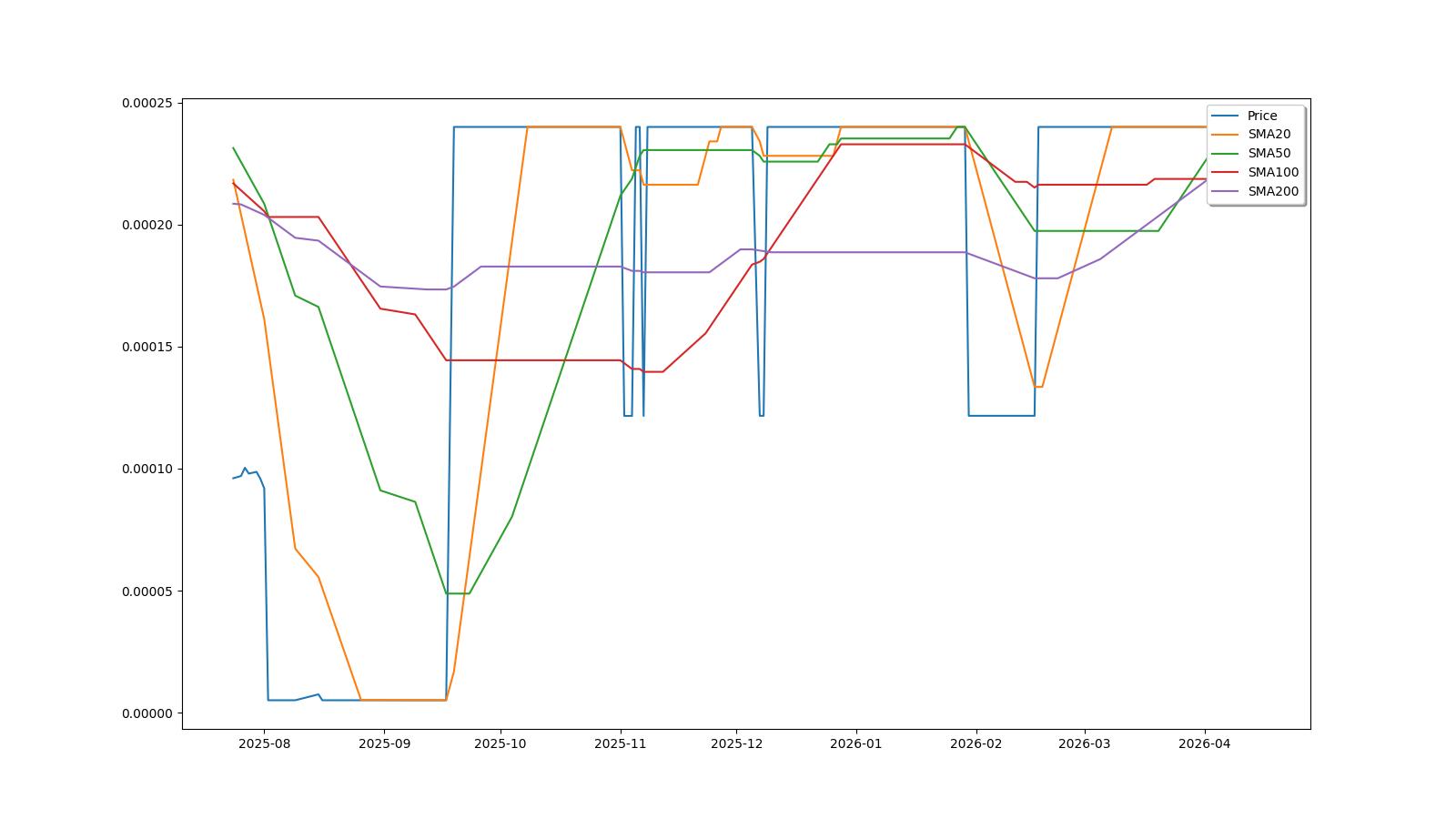 IjasCoin Simple Moving Averages