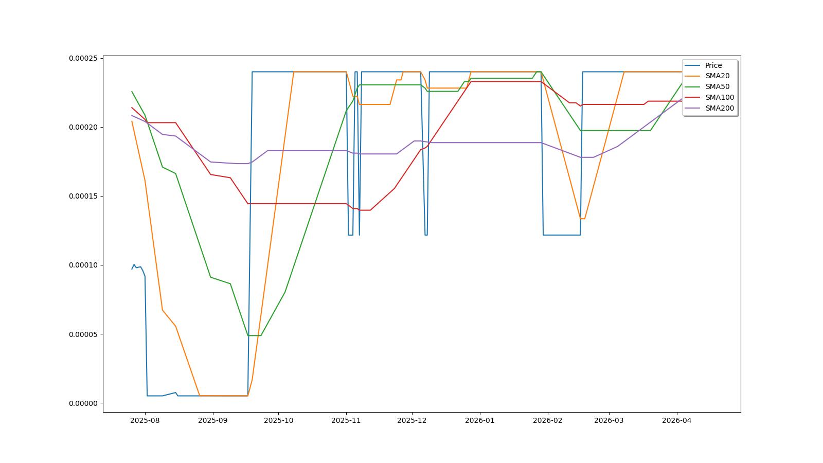 IjasCoin Simple Moving Averages