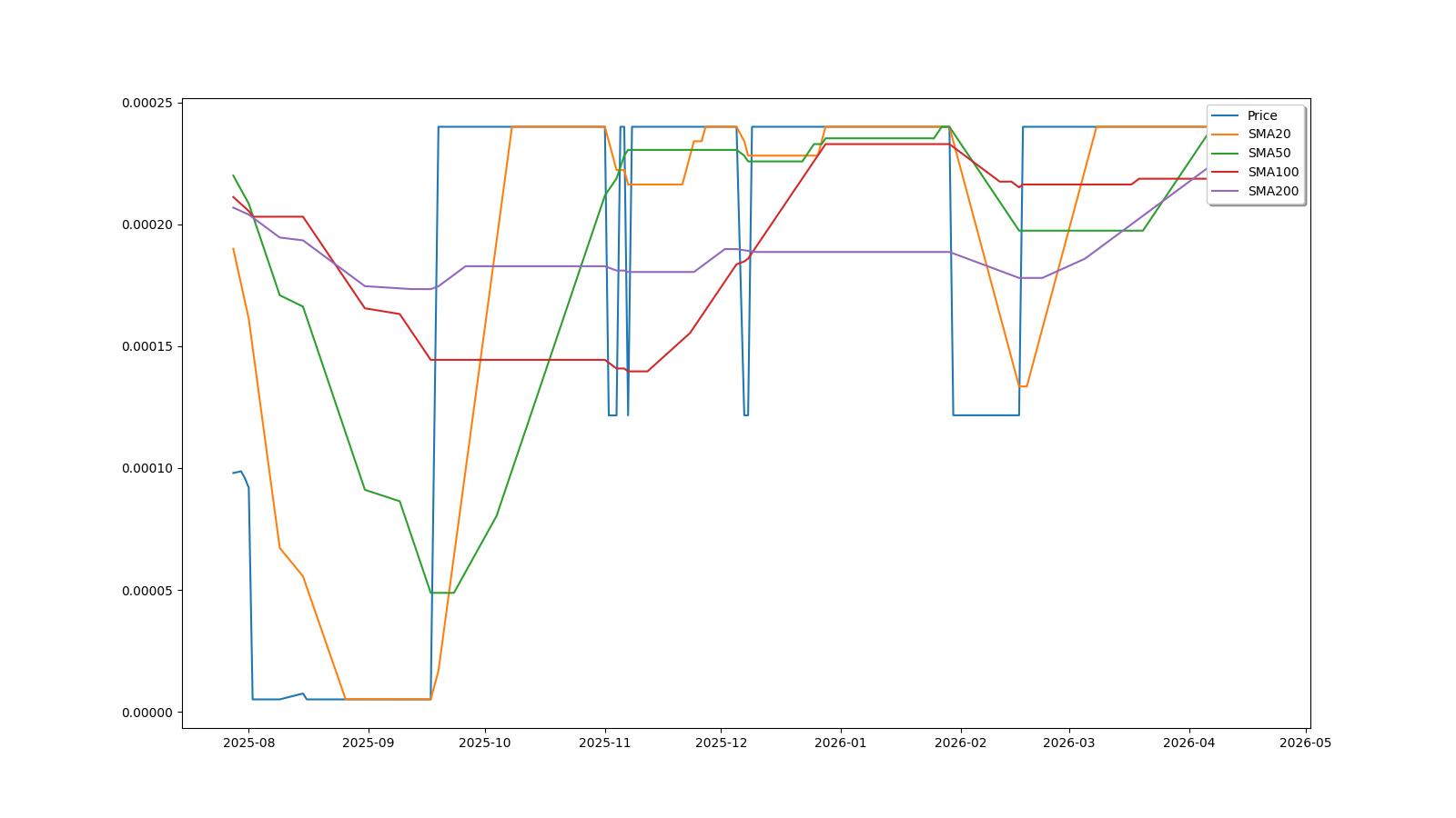IjasCoin Simple Moving Averages