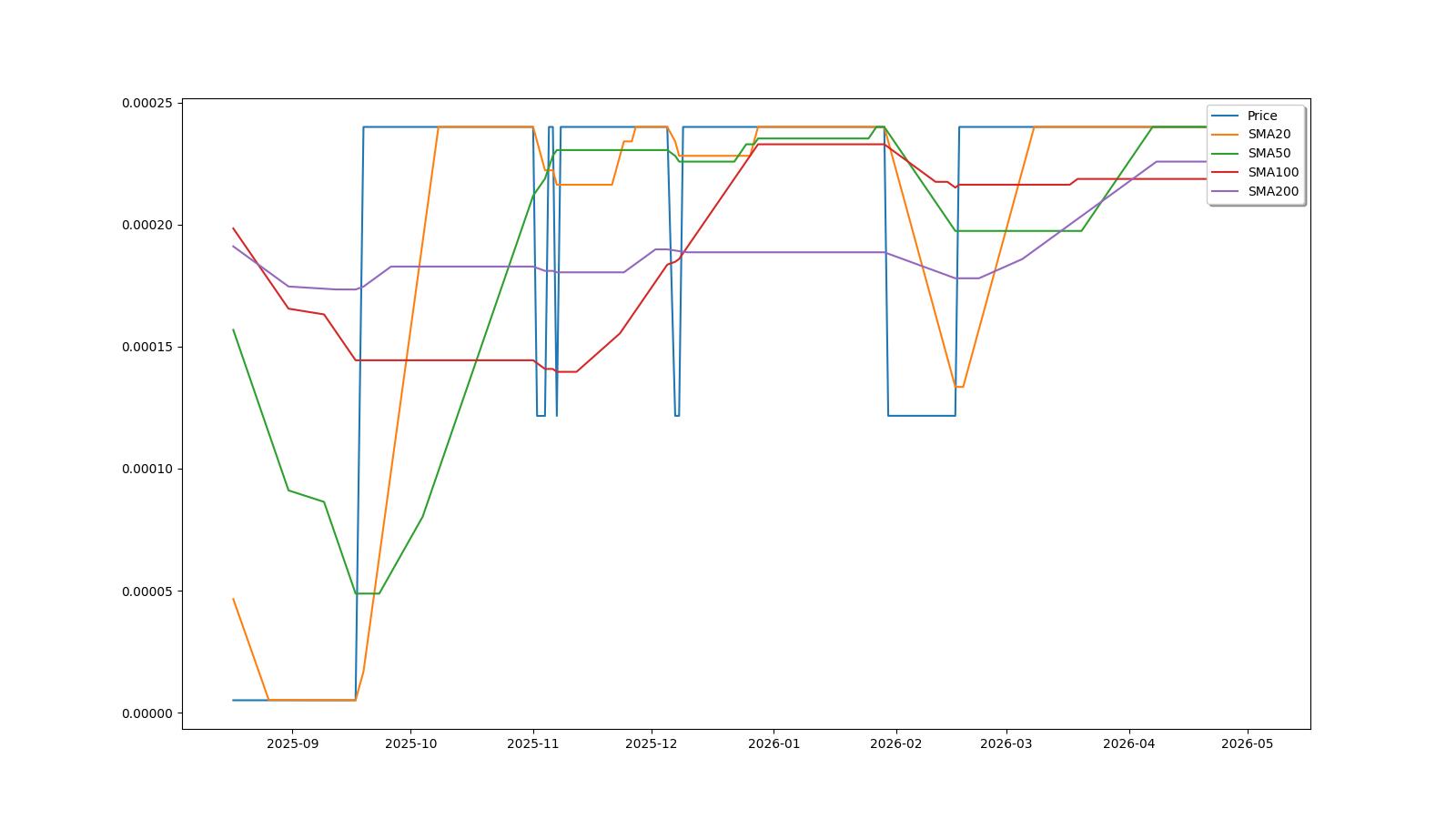 IjasCoin Simple Moving Averages