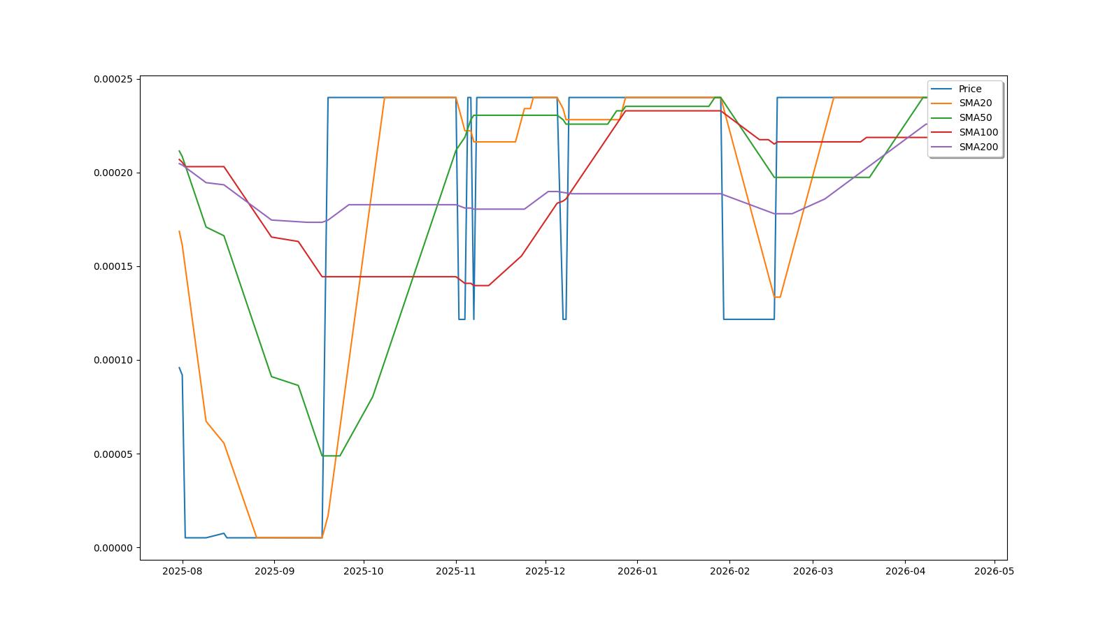 IjasCoin Simple Moving Averages