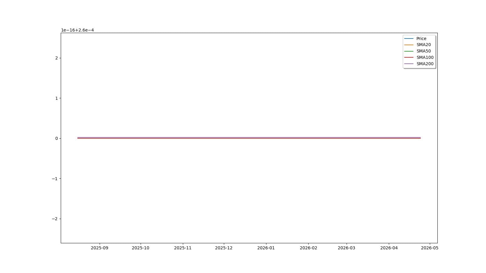 ikipay Simple Moving Averages
