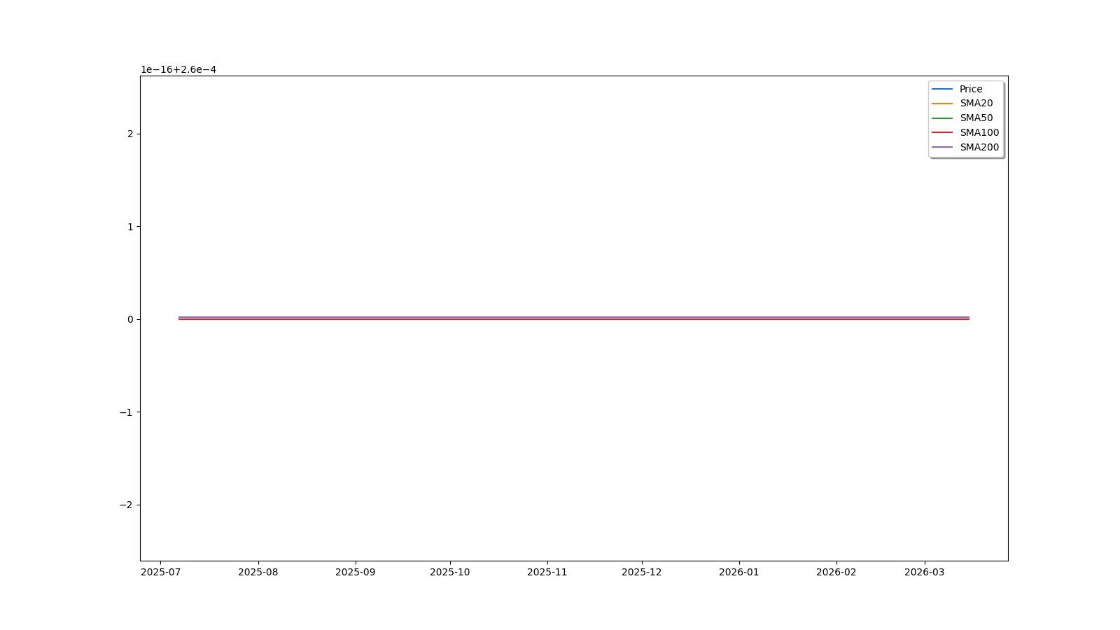 ikipay Simple Moving Averages