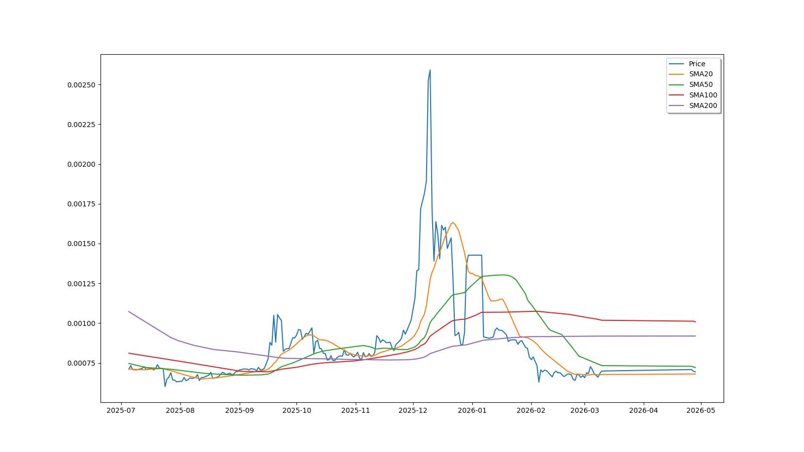 ILCOIN Simple Moving Averages