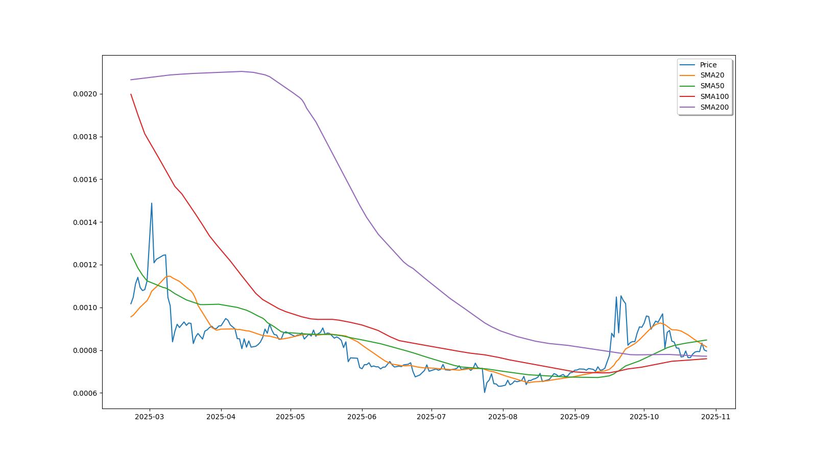ILCOIN Simple Moving Averages
