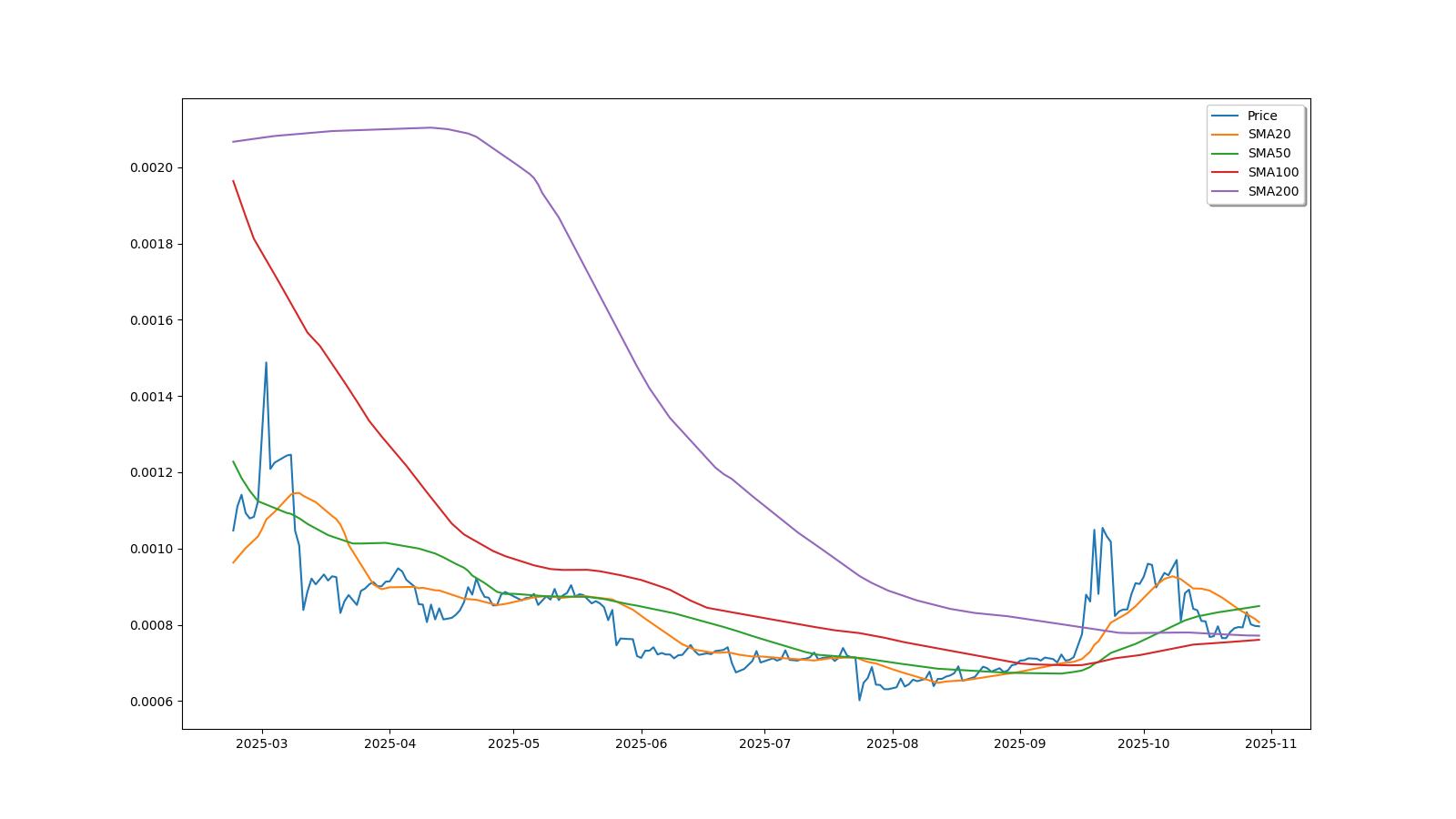 ILCOIN Simple Moving Averages