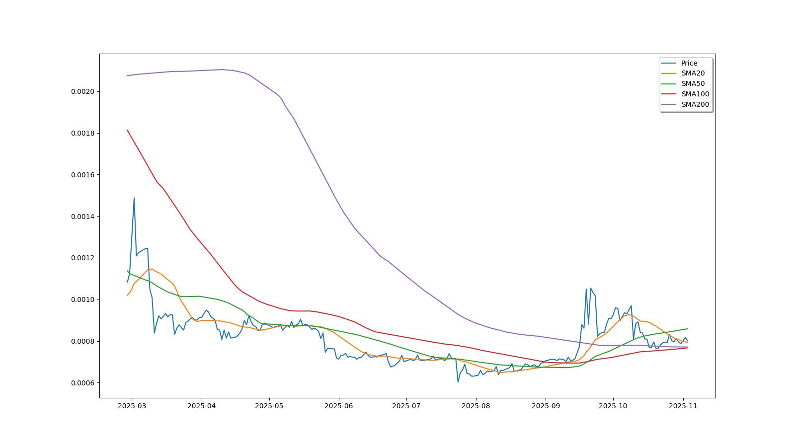 ILCOIN Simple Moving Averages