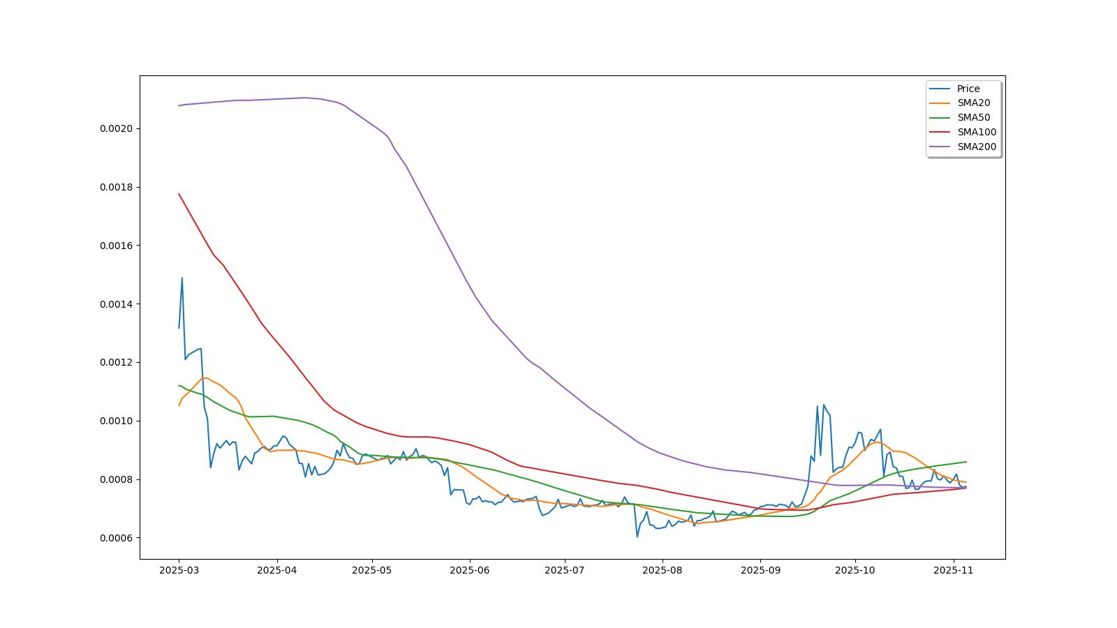 ILCOIN Simple Moving Averages