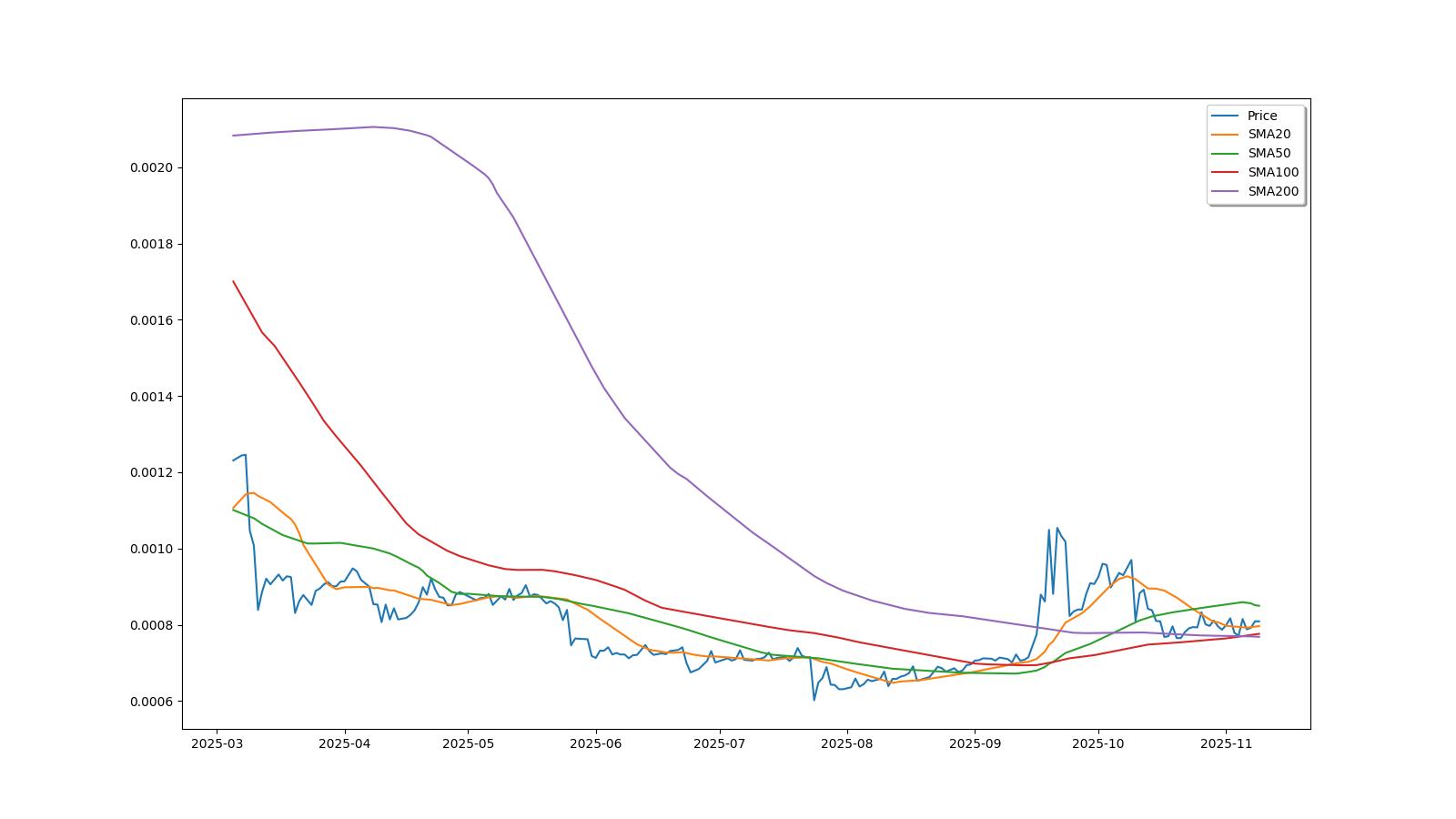 ILCOIN Simple Moving Averages