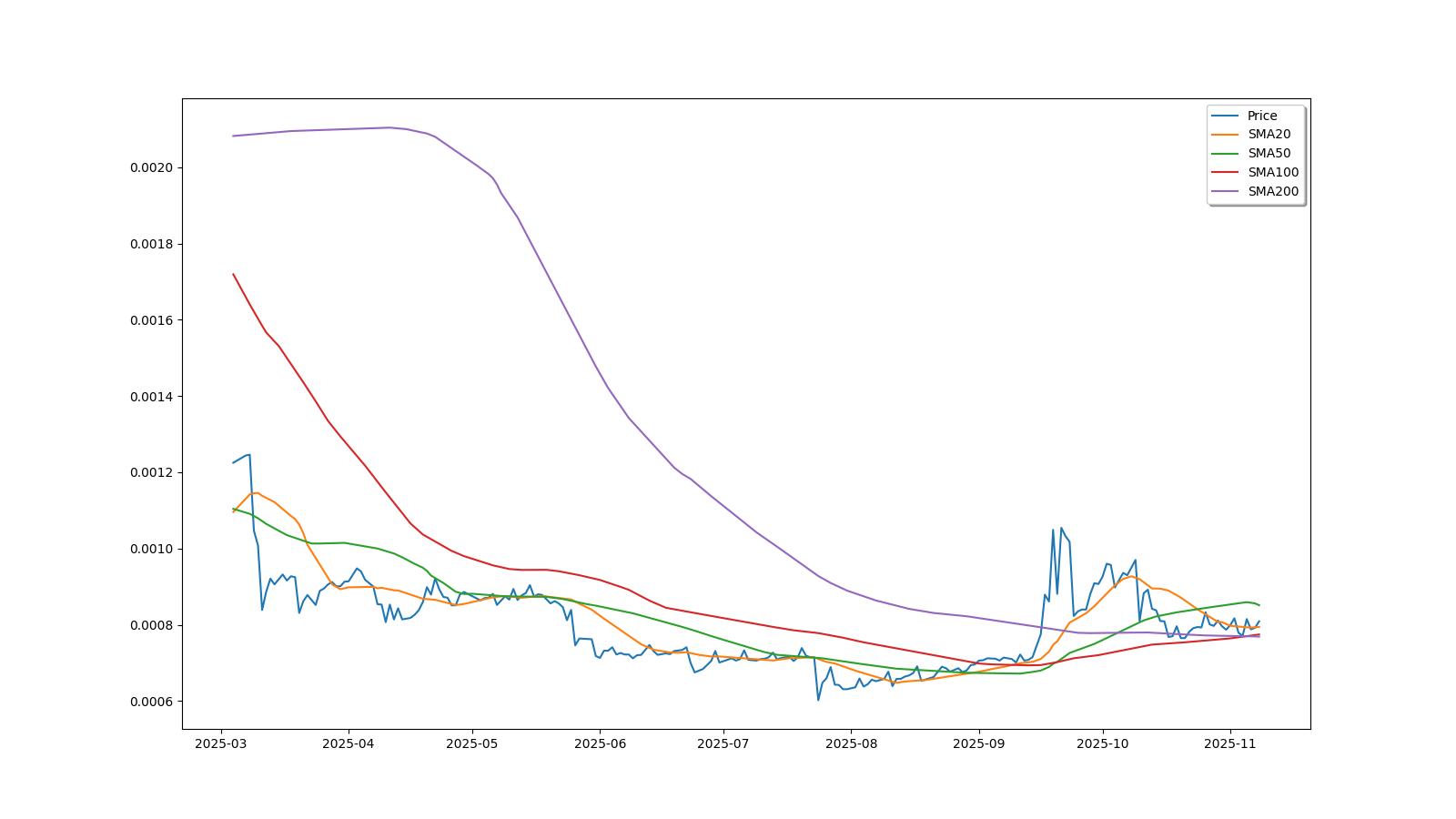 ILCOIN Simple Moving Averages