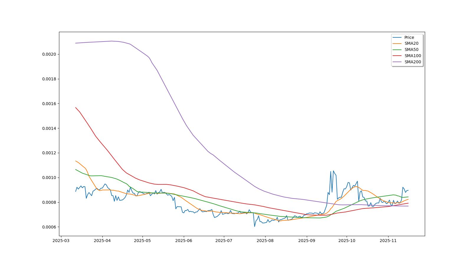 ILCOIN Simple Moving Averages