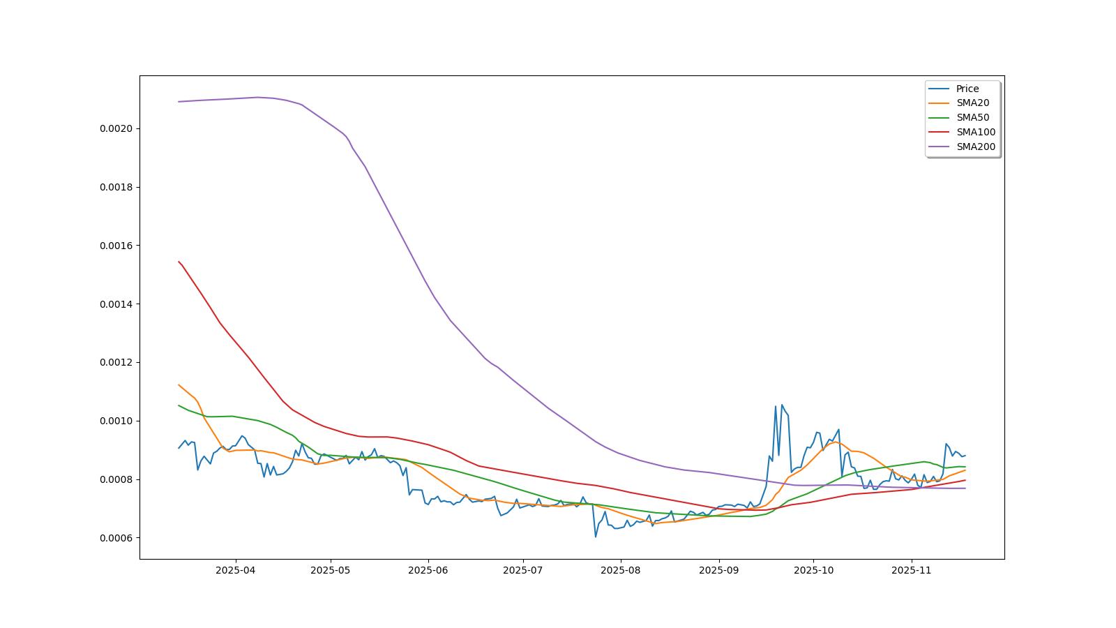 ILCOIN Simple Moving Averages