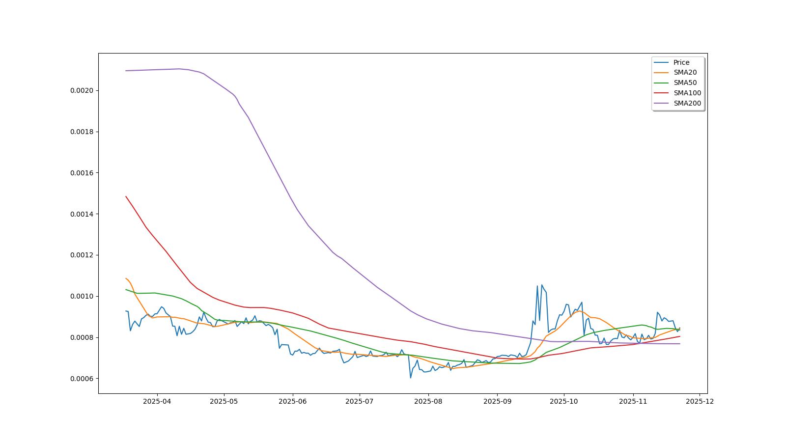 ILCOIN Simple Moving Averages