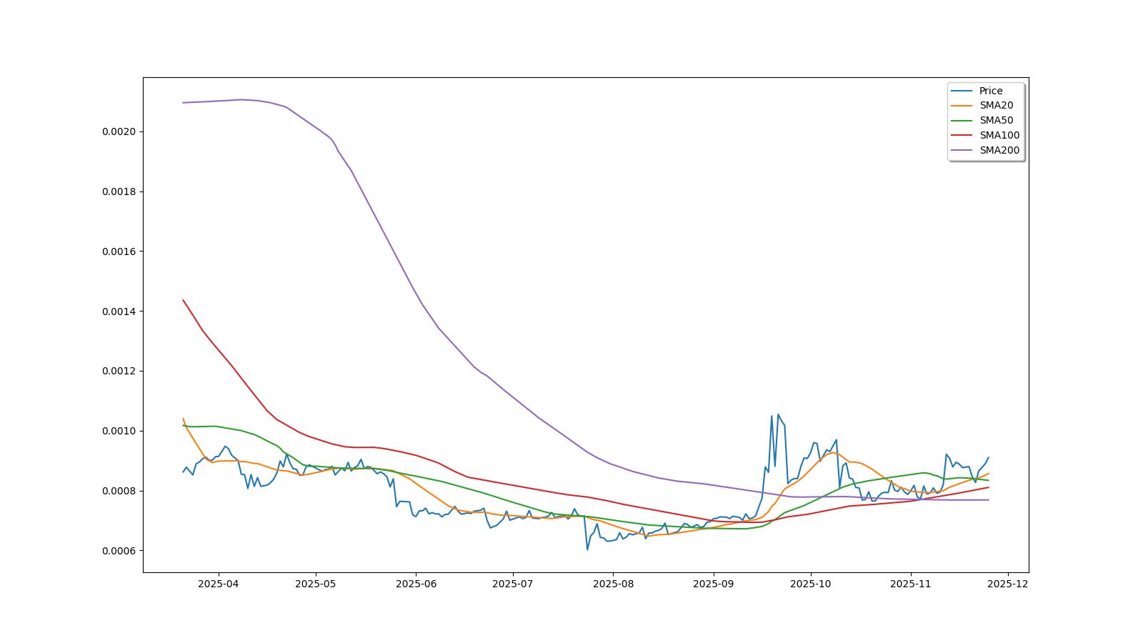 ILCOIN Simple Moving Averages
