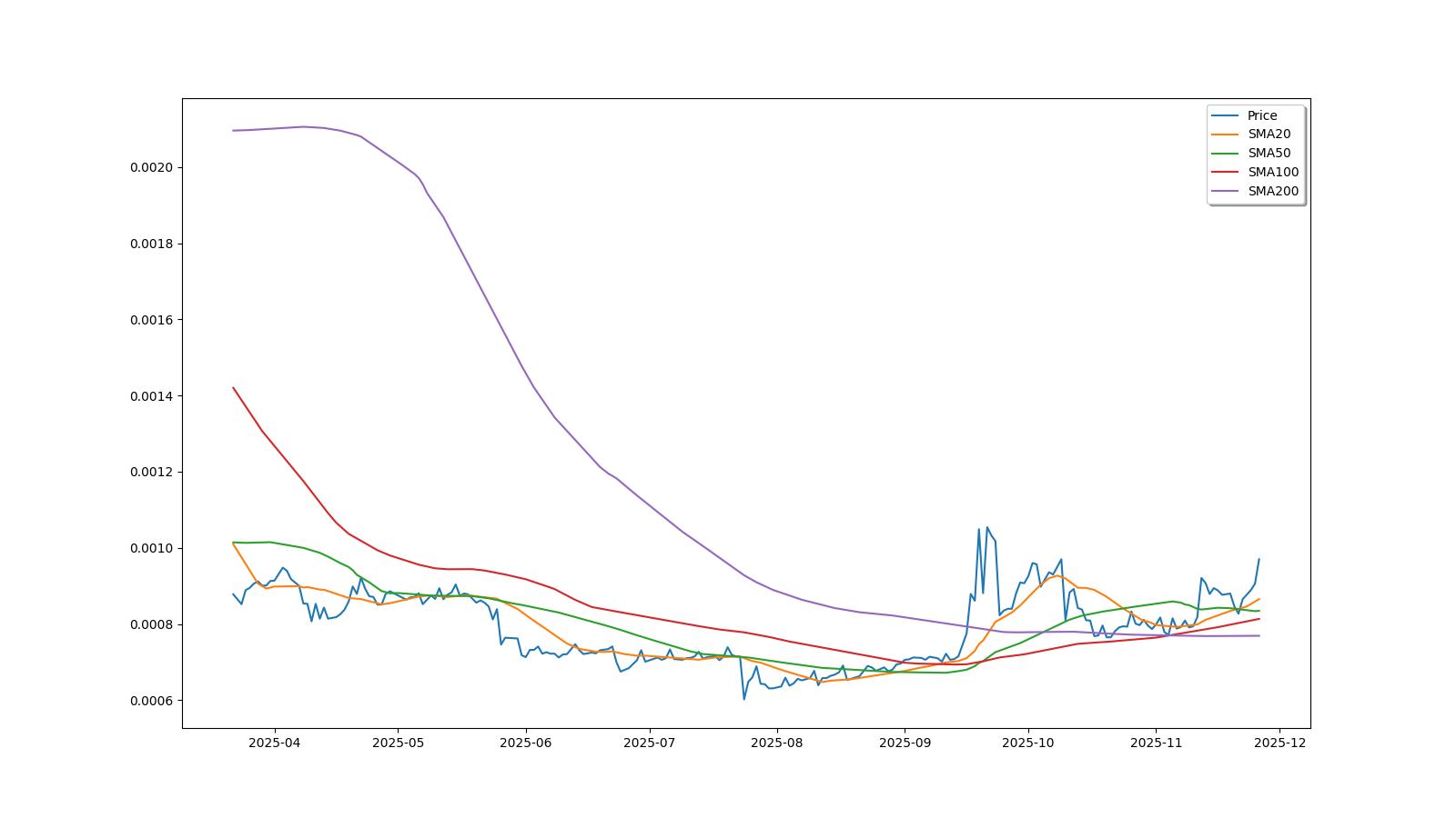 ILCOIN Simple Moving Averages