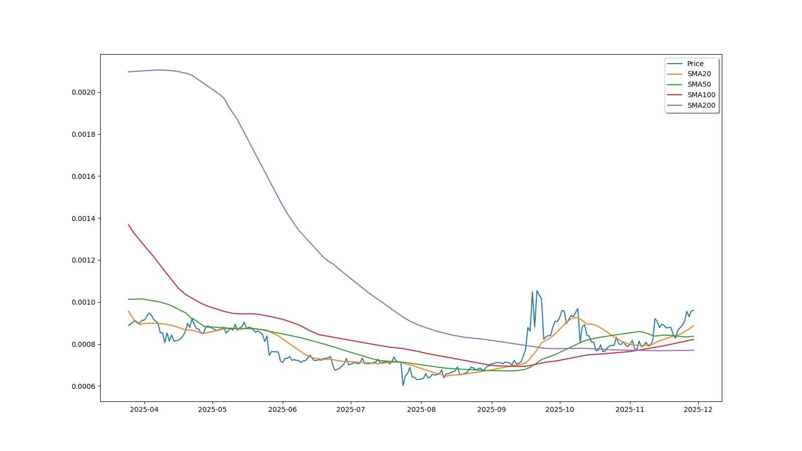 ILCOIN Simple Moving Averages