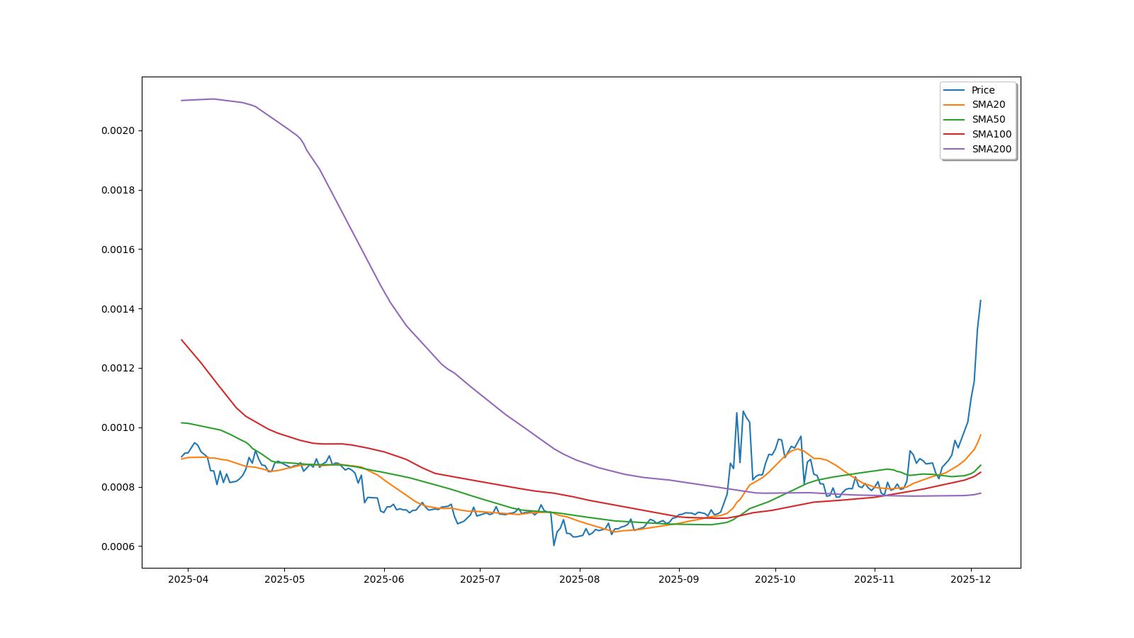 ILCOIN Simple Moving Averages