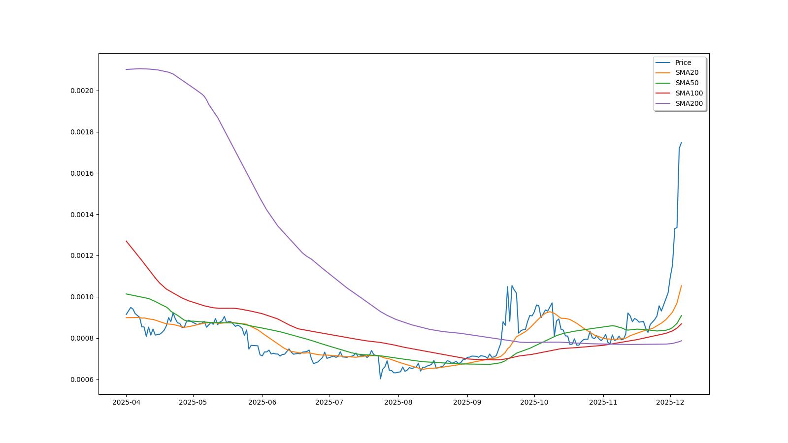 ILCOIN Simple Moving Averages