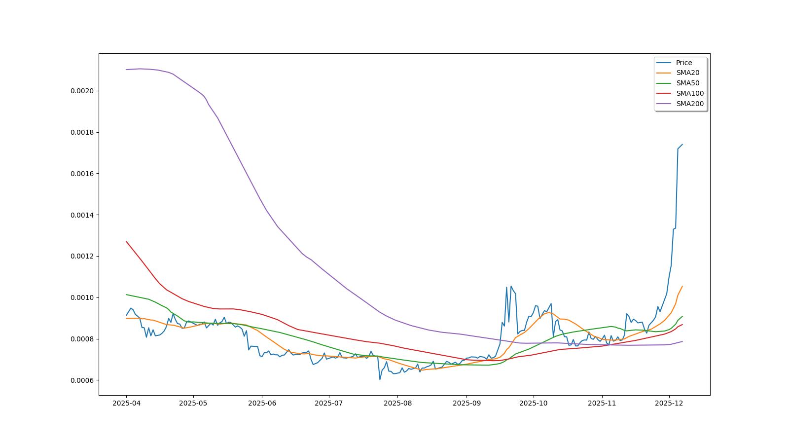 ILCOIN Simple Moving Averages