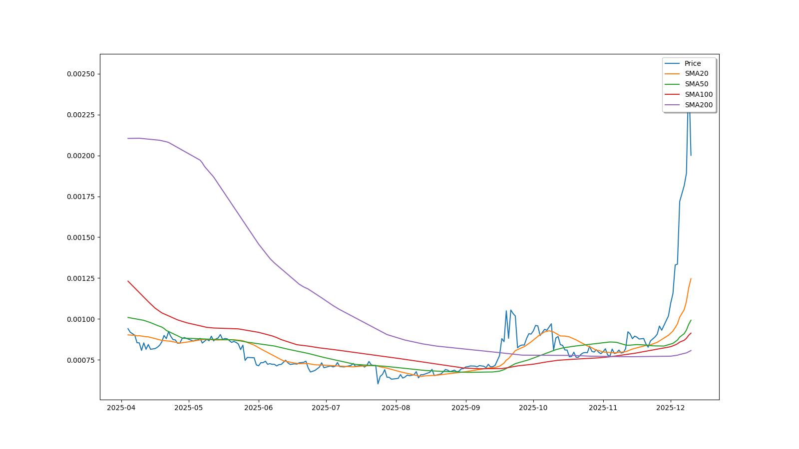 ILCOIN Simple Moving Averages