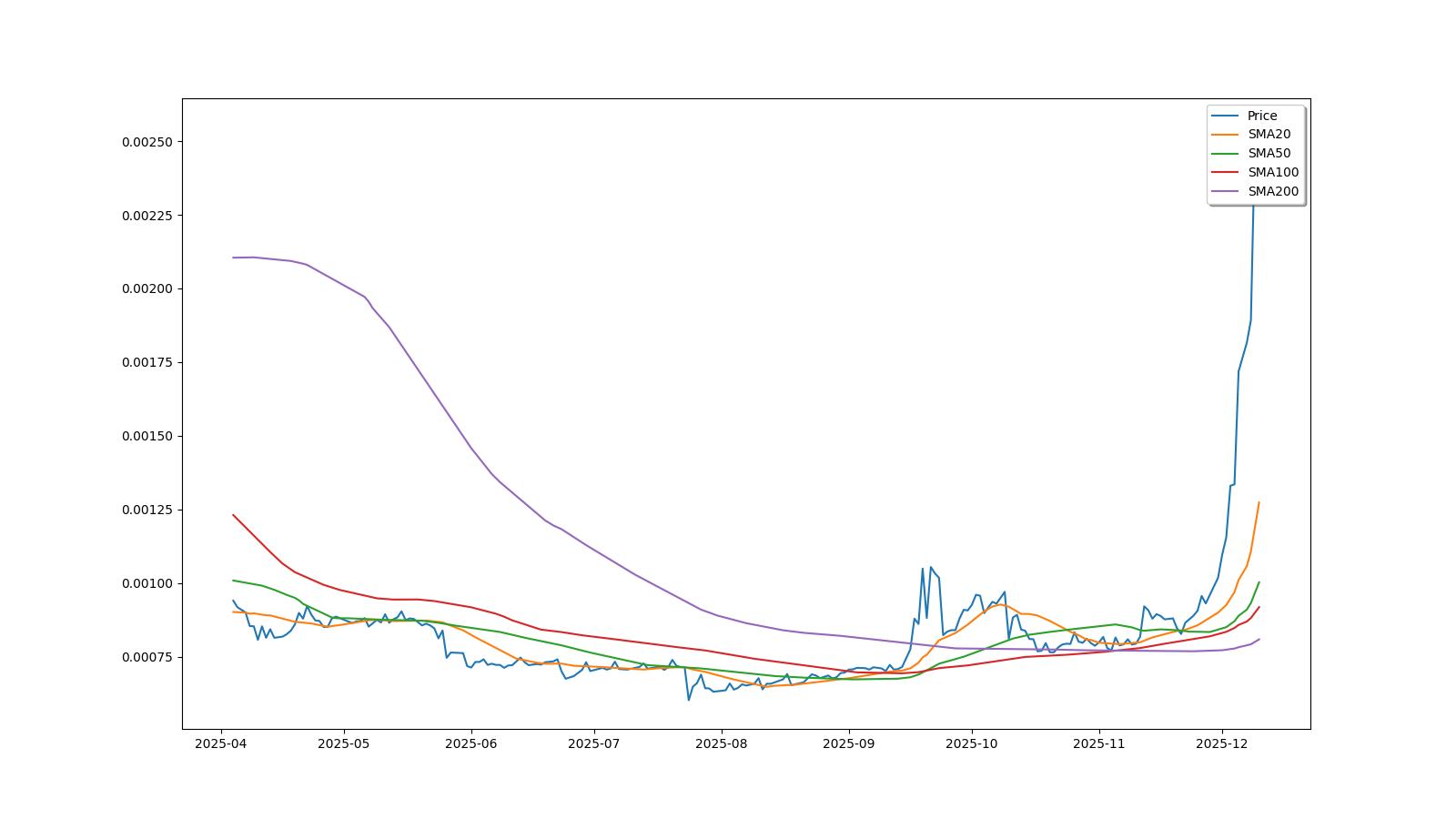 ILCOIN Simple Moving Averages