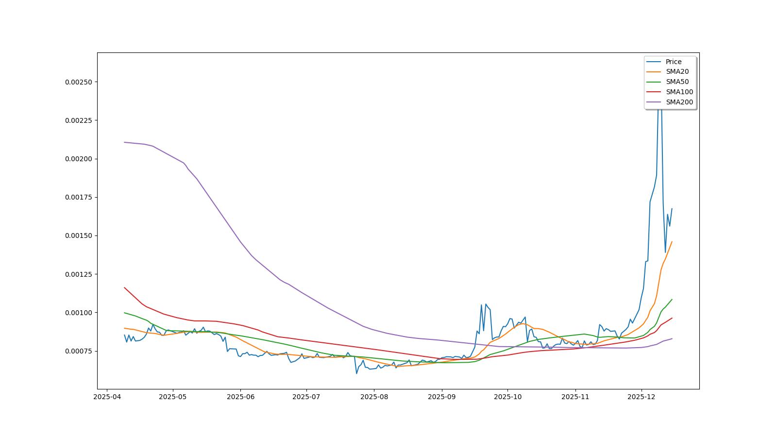 ILCOIN Simple Moving Averages