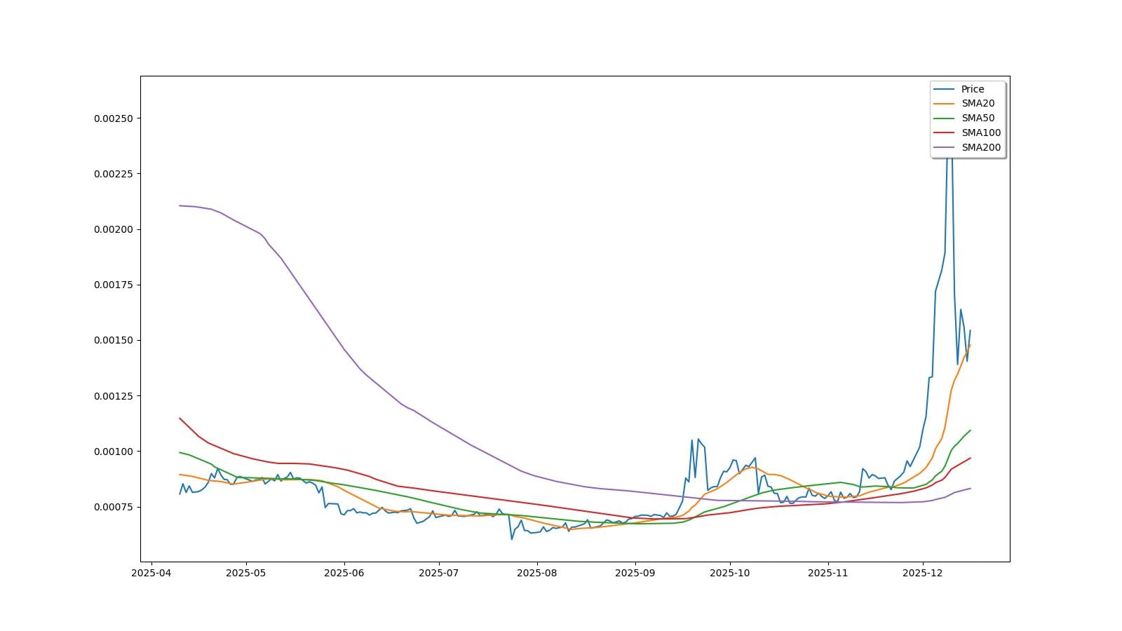 ILCOIN Simple Moving Averages