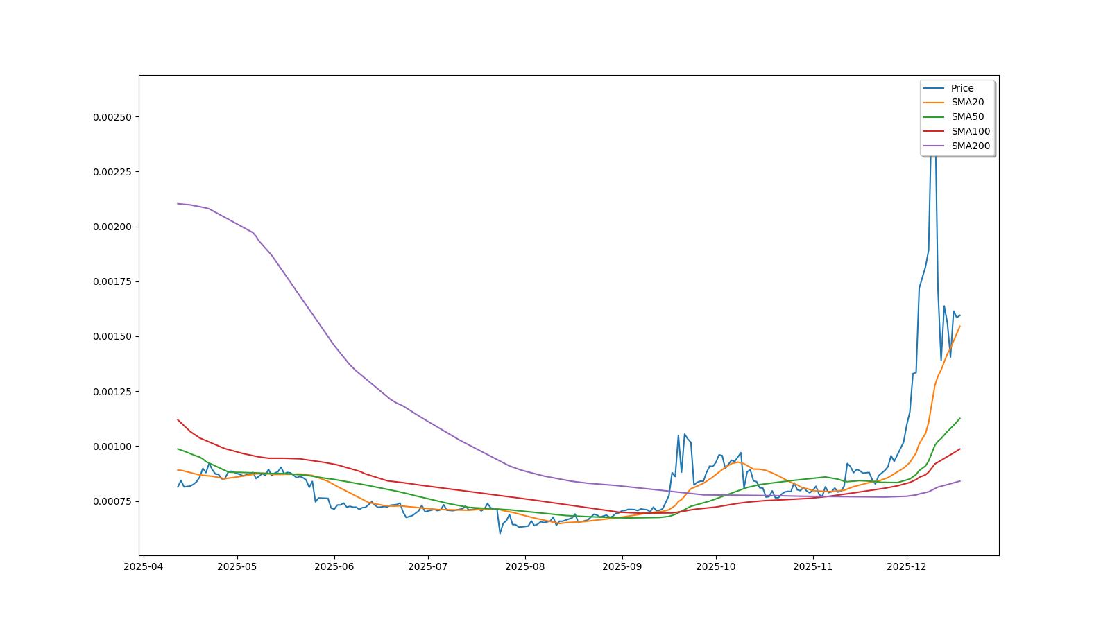 ILCOIN Simple Moving Averages