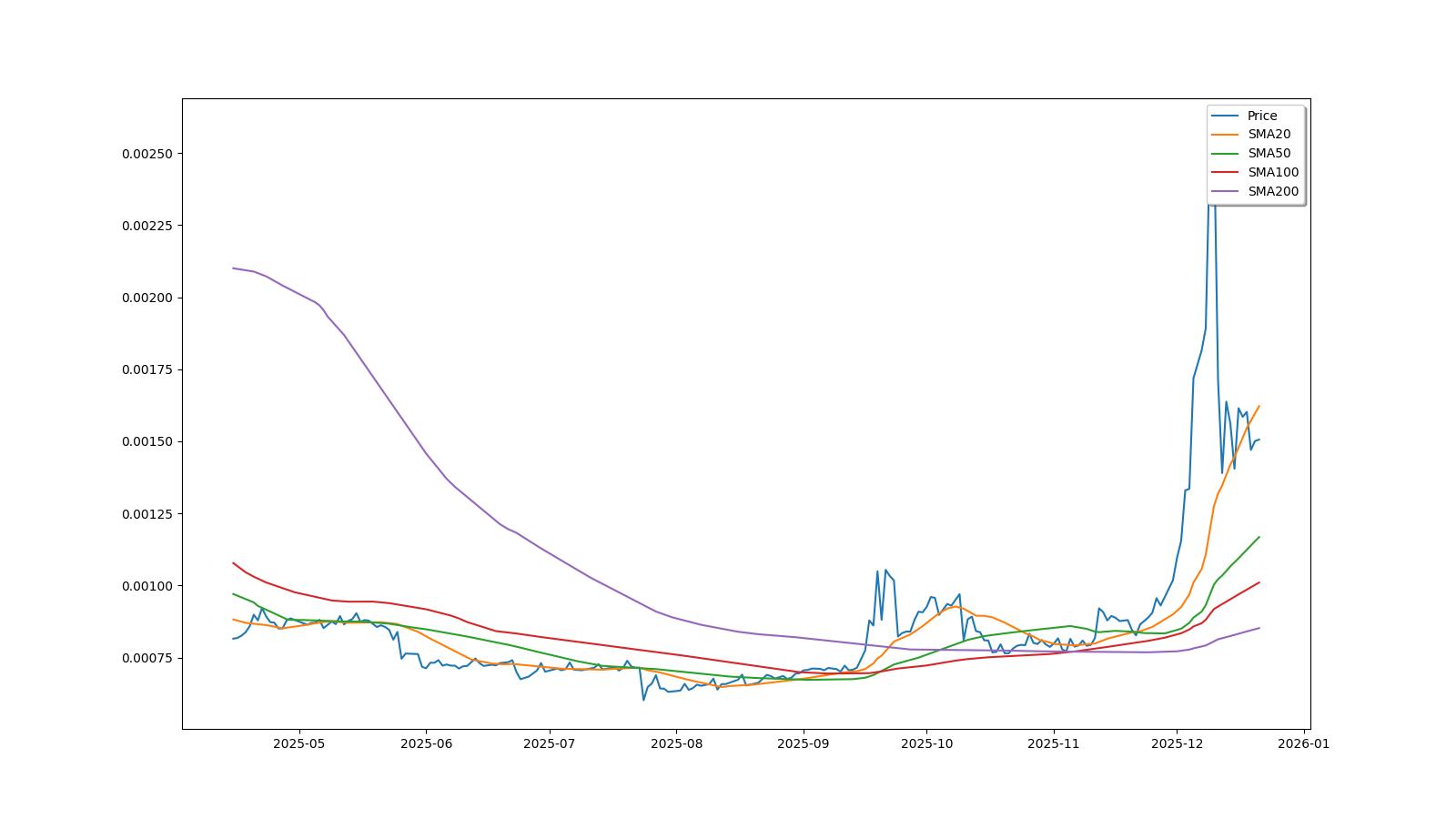 ILCOIN Simple Moving Averages