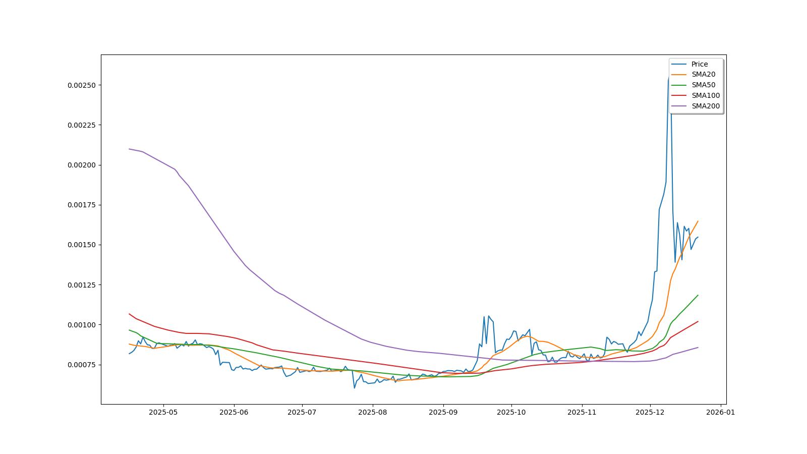ILCOIN Simple Moving Averages