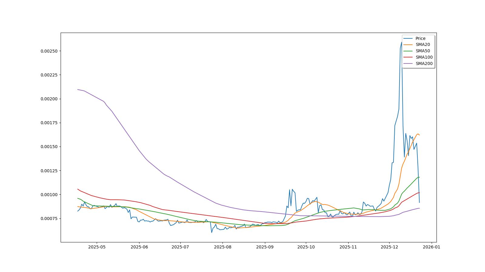 ILCOIN Simple Moving Averages