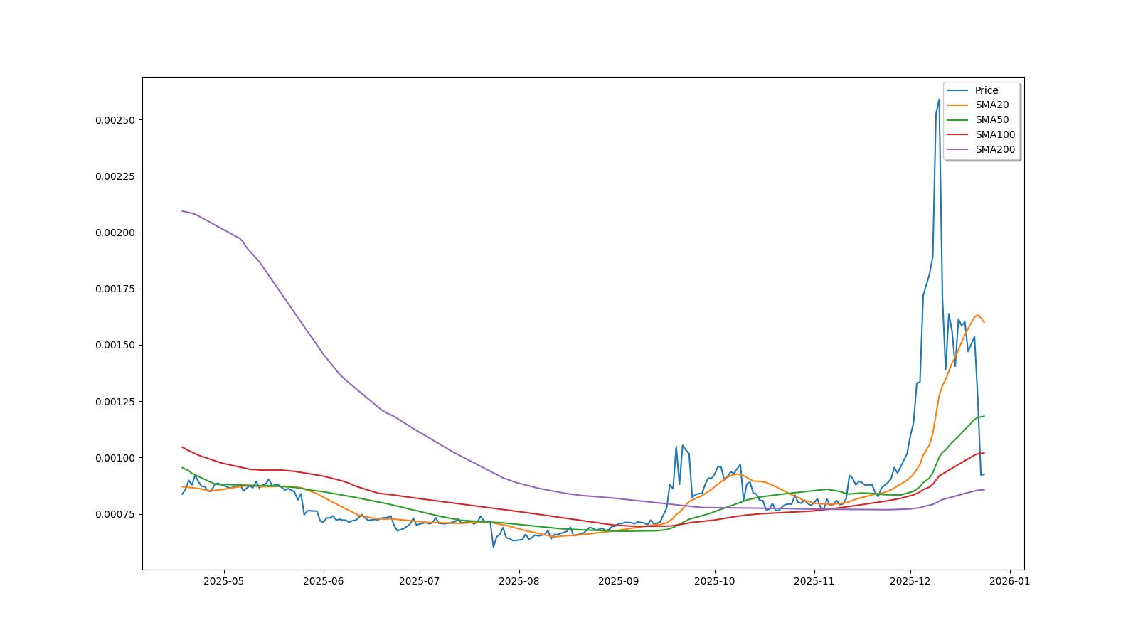 ILCOIN Simple Moving Averages