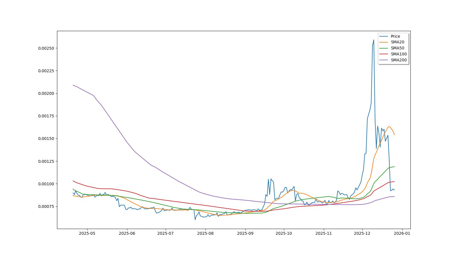 ILCOIN Simple Moving Averages