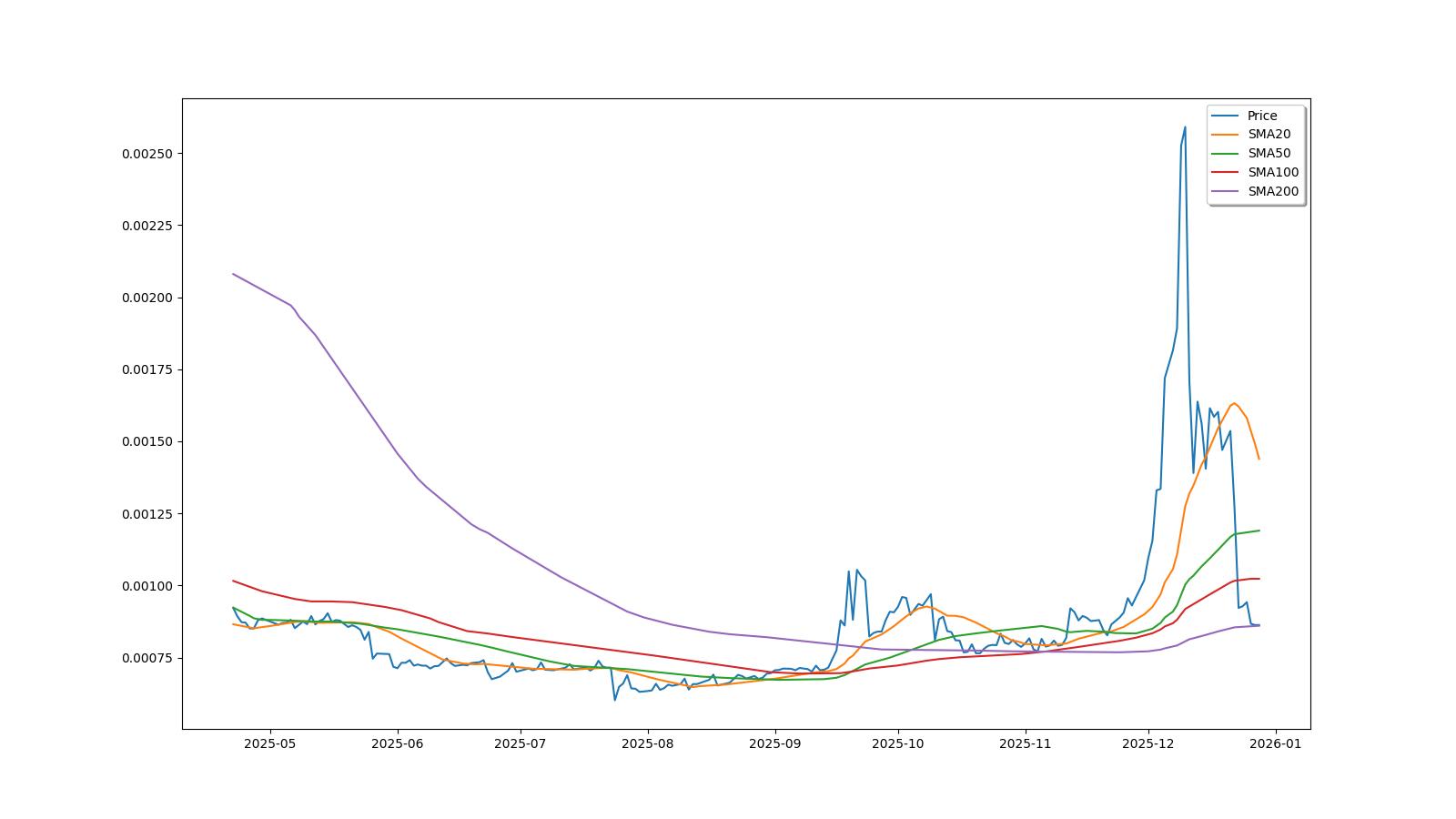 ILCOIN Simple Moving Averages