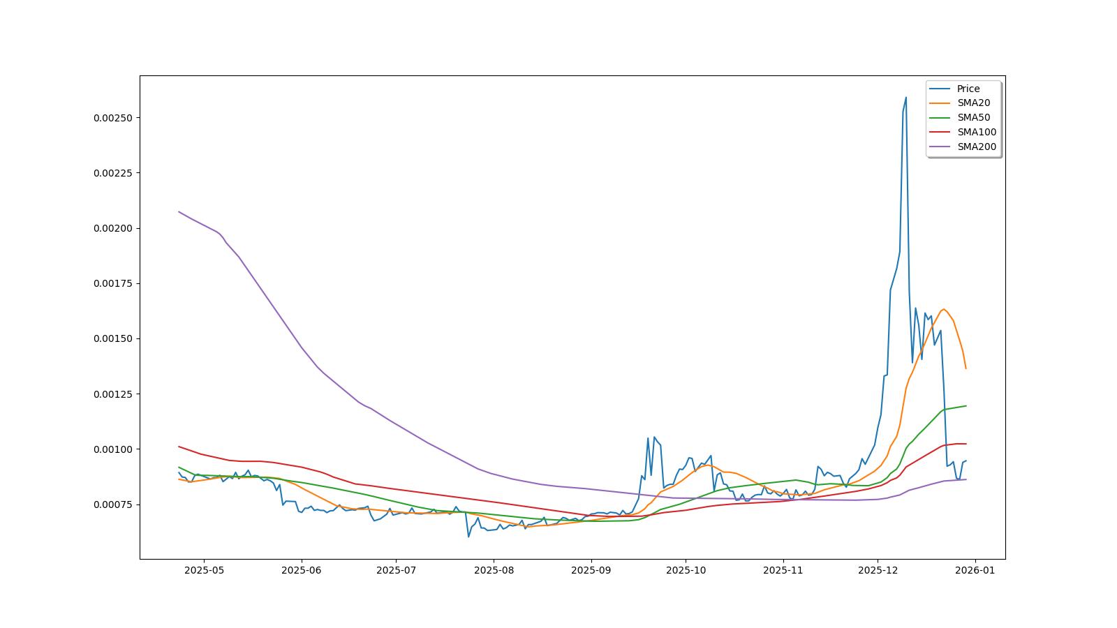 ILCOIN Simple Moving Averages
