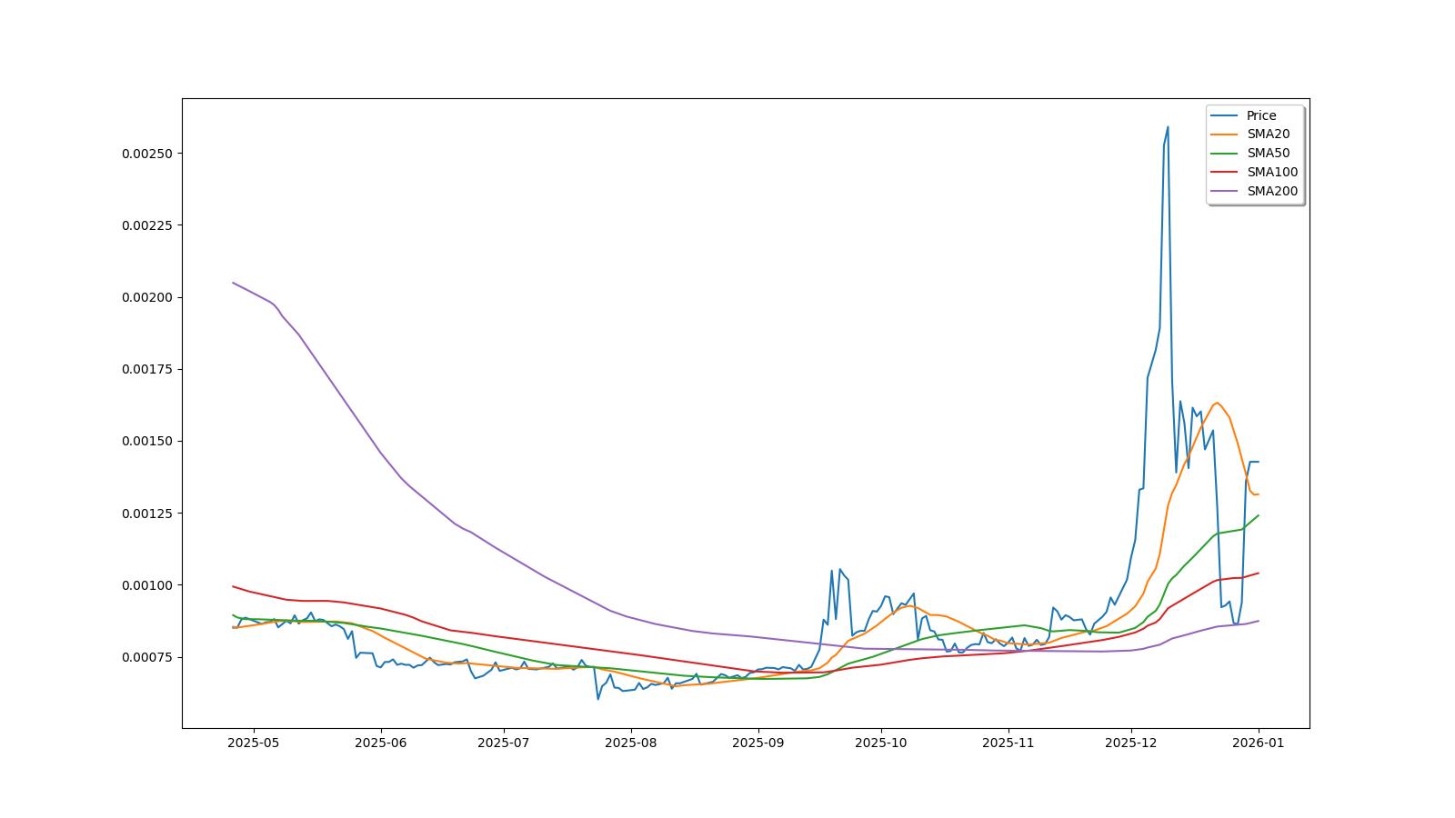 ILCOIN Simple Moving Averages