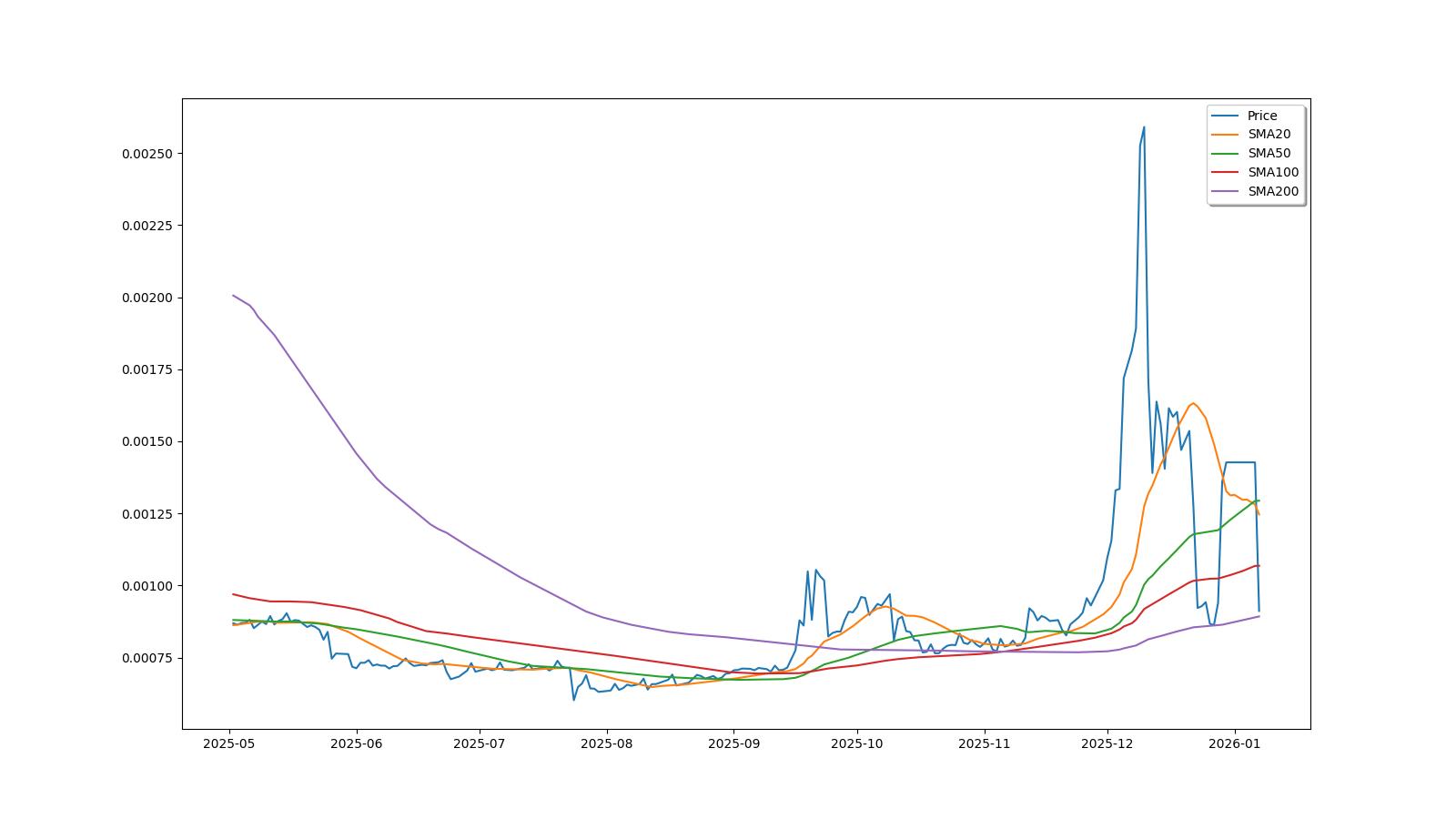 ILCOIN Simple Moving Averages