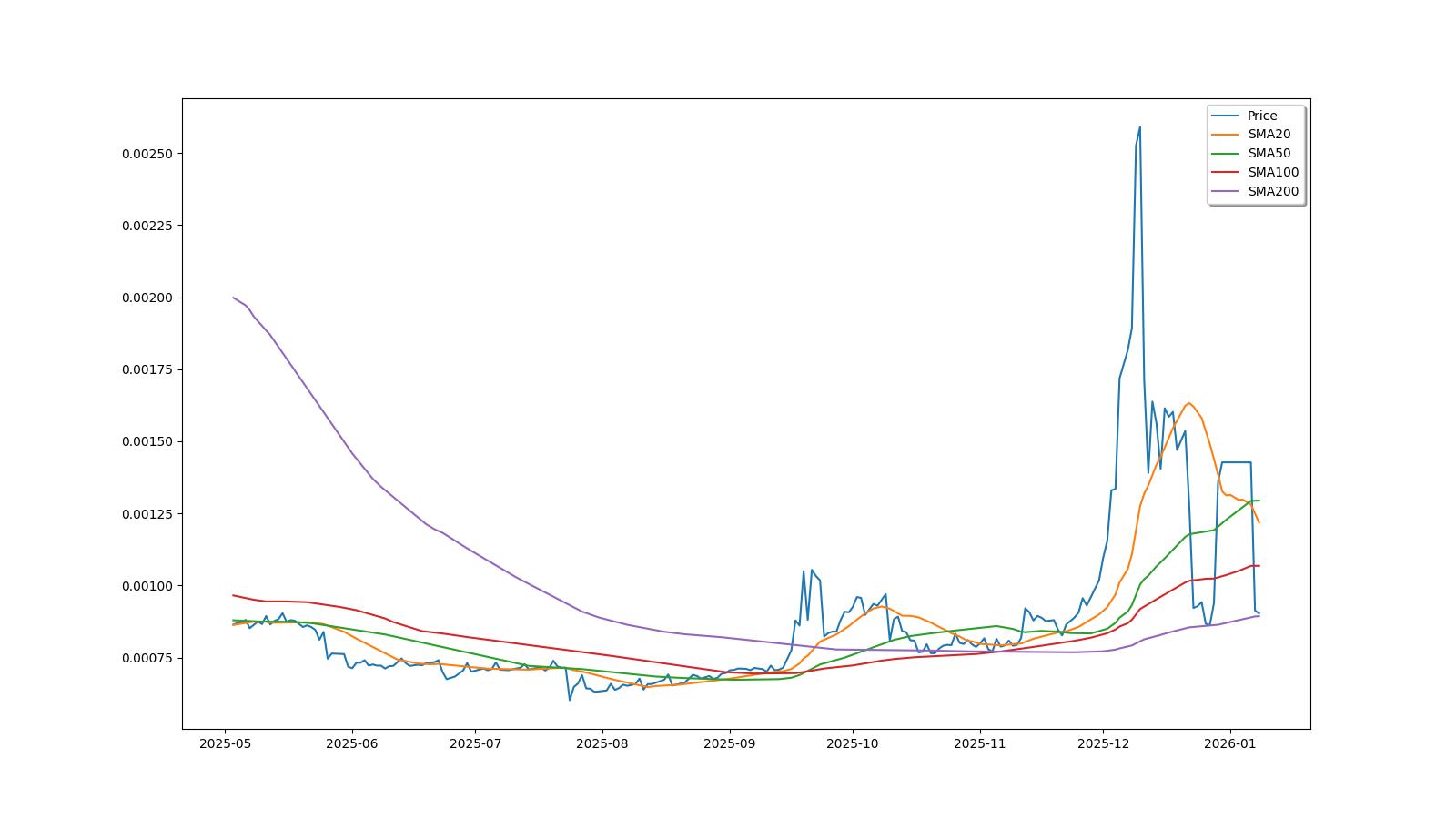 ILCOIN Simple Moving Averages