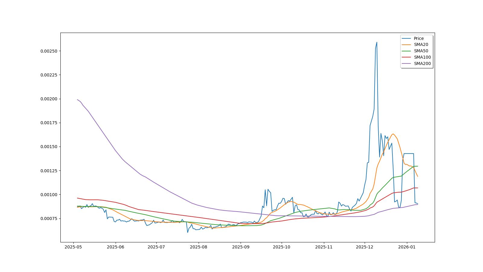 ILCOIN Simple Moving Averages
