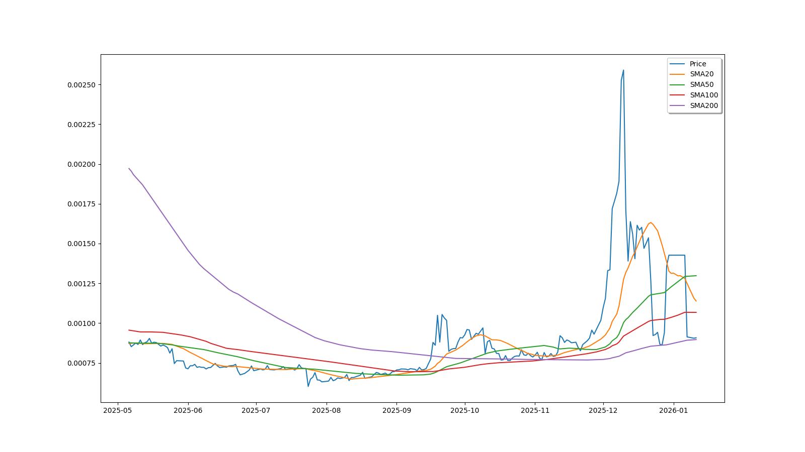 ILCOIN Simple Moving Averages