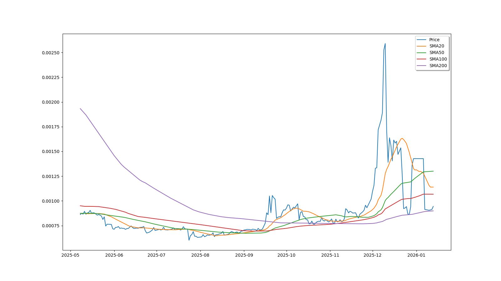 ILCOIN Simple Moving Averages