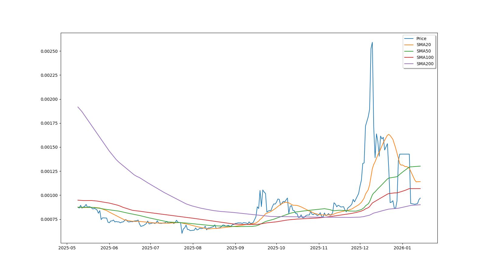 ILCOIN Simple Moving Averages